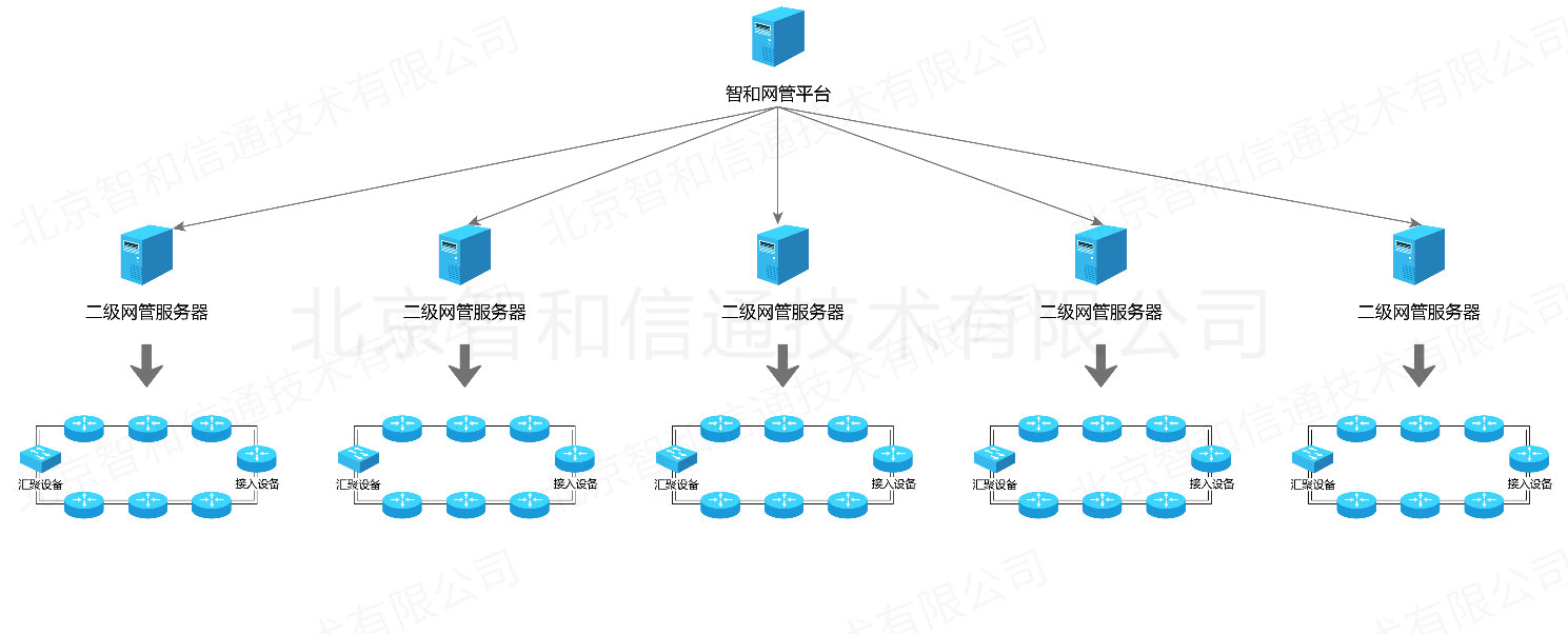 金融行业综合网管解决方案it综合监控网络运维管理解决方案 智和网管平台