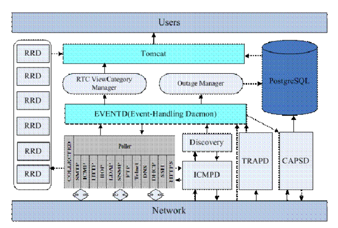 OpenNMS与智和网管平台开发性能评估